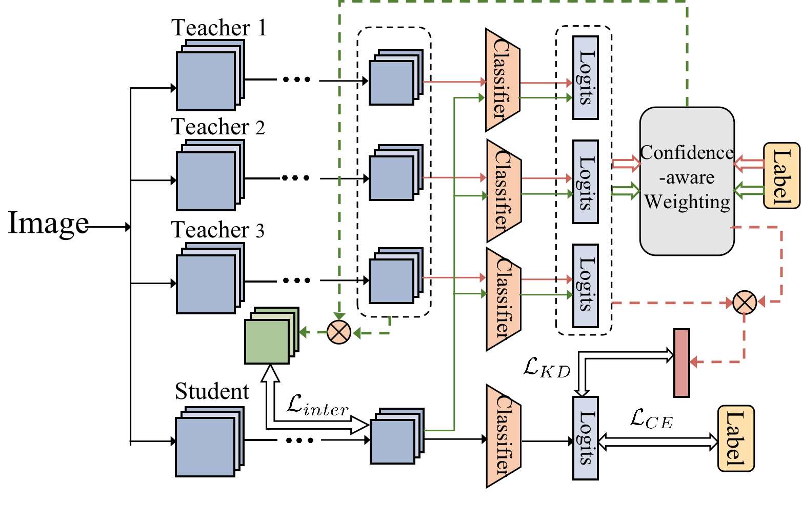 Confidence-Aware Multi-Teacher Knowledge Distillation | DeepAI