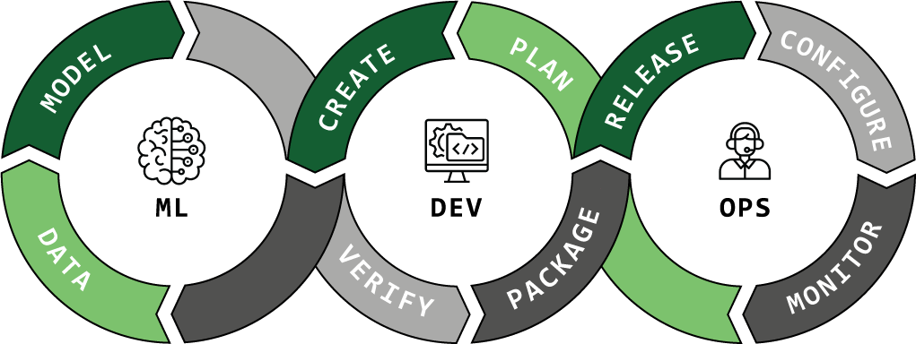 MLOps – Definitions, Tools and Challenges | DeepAI