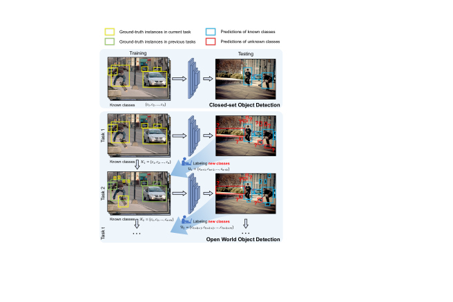 Revisiting Open World Object Detection | DeepAI