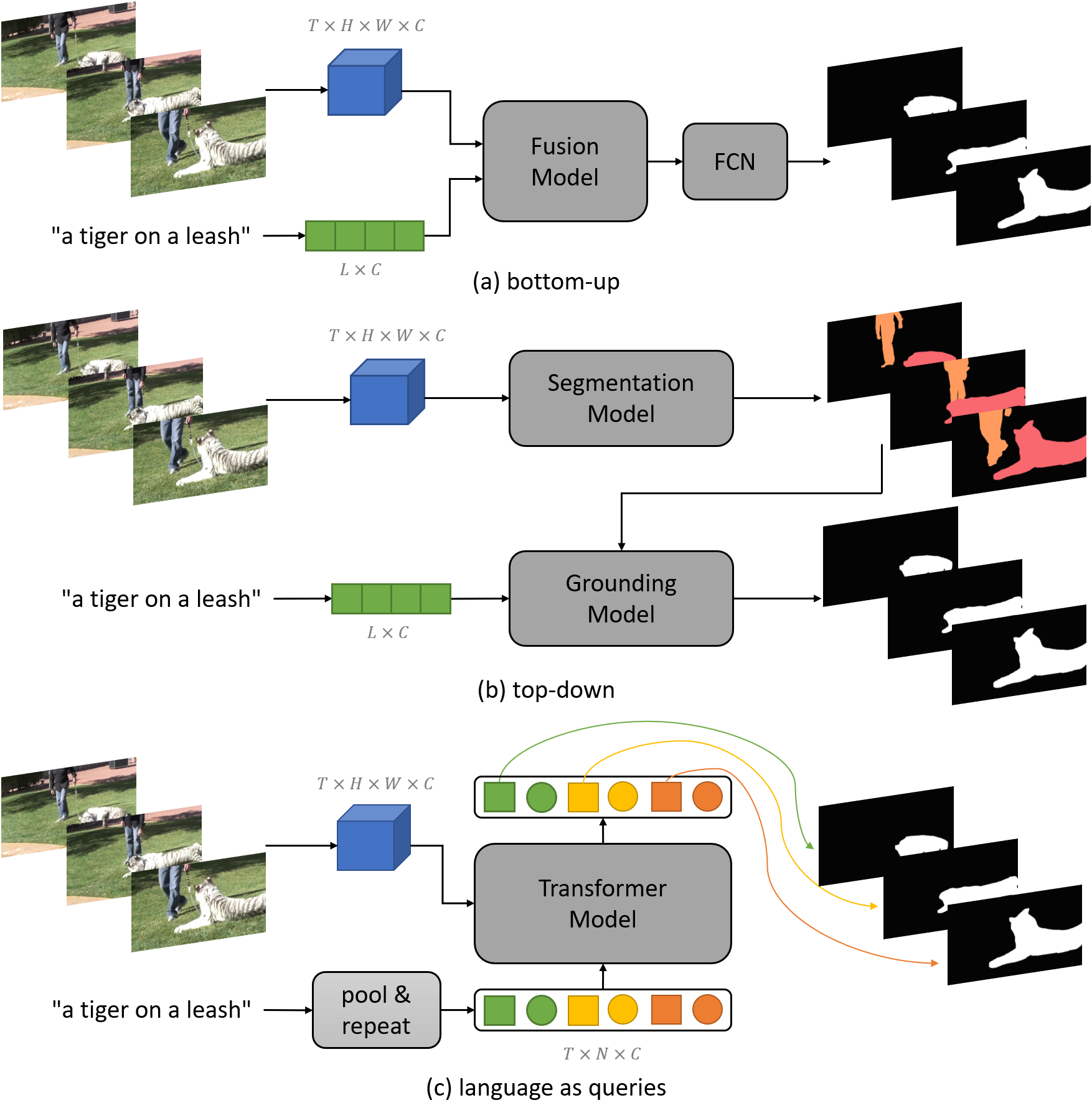 Language As Queries For Referring Video Object Segmentation Deepai