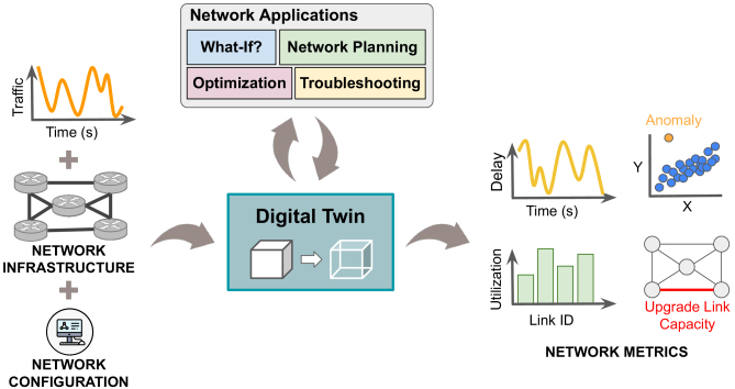 Digital Twin Network: Opportunities and Challenges | DeepAI