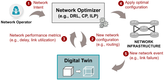 Digital Twin Network Opportunities And Challenges Deepai 