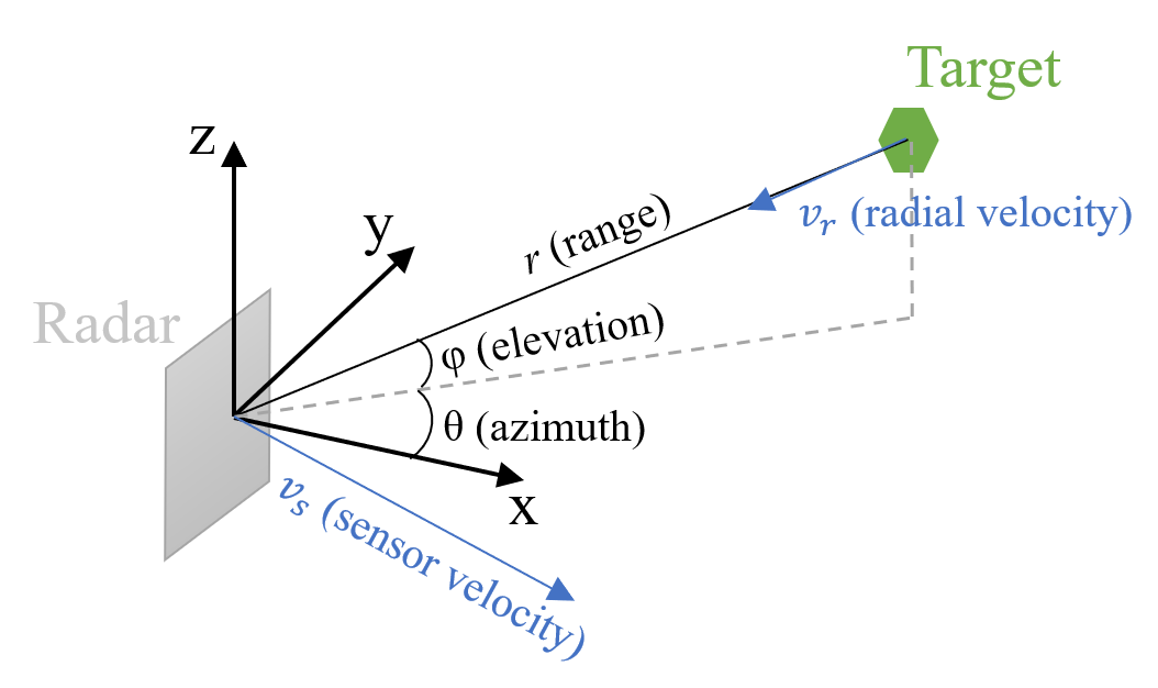 Continuous-time Radar-inertial Odometry for Automotive Radars | DeepAI