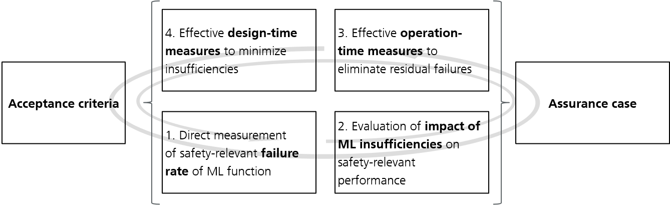 A causal model of safety assurance for machine learning | DeepAI