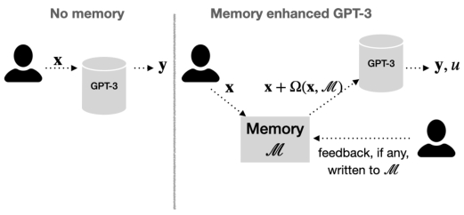 Memory-assisted prompt editing to improve GPT-3 after deployment | DeepAI