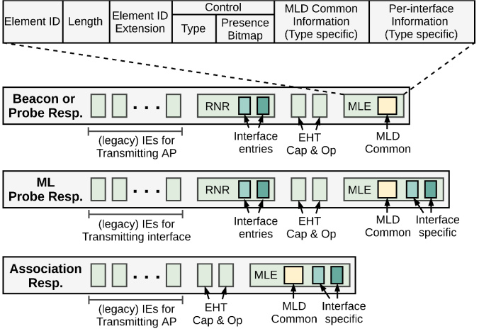 Multi-link Operation in IEEE 802.11be WLANs | DeepAI