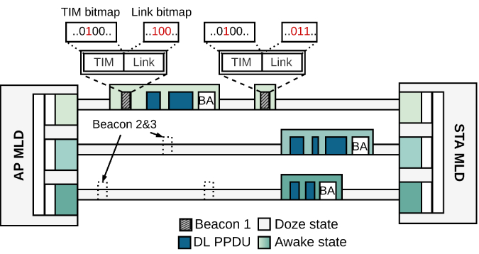 Multi-link Operation in IEEE 802.11be WLANs | DeepAI