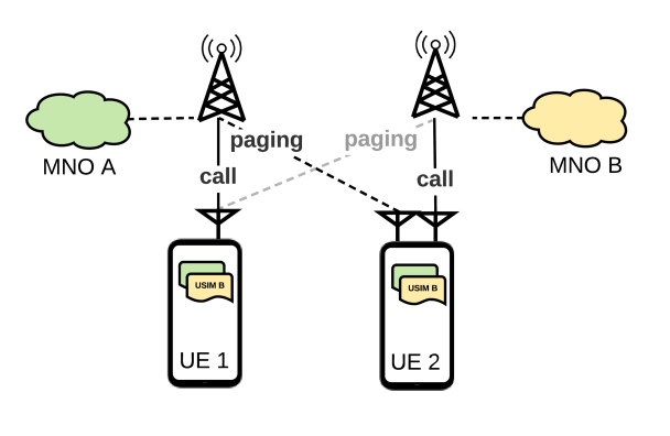 Multi-SIM support in 5G Evolution: Challenges and Opportunities | DeepAI