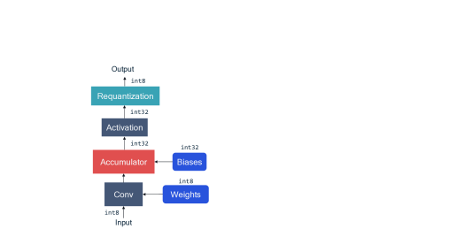 Neural Network Quantization with AI Model Efficiency Toolkit (AIMET ...