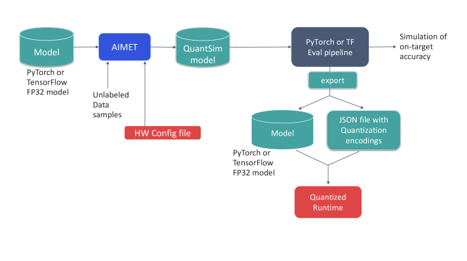 Neural Network Quantization with AI Model Efficiency Toolkit (AIMET) | DeepAI