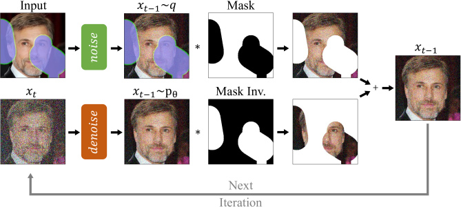 RePaint: Inpainting using Denoising Diffusion Probabilistic Models | DeepAI