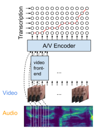 Transformer-Based Video Front-Ends for Audio-Visual Speech Recognition ...