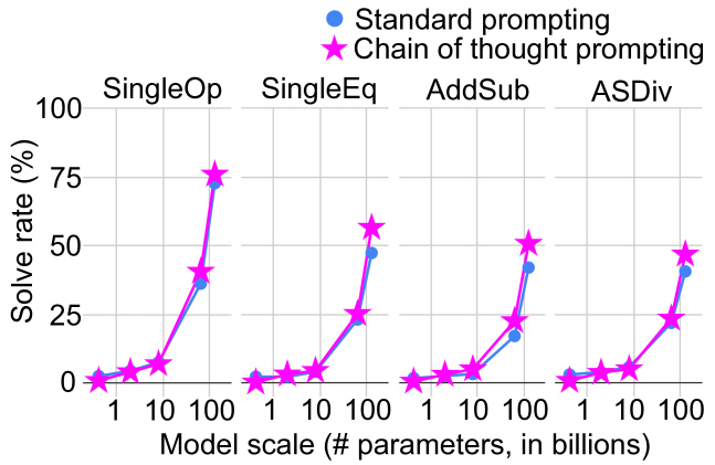 Chain Of Thought Prompting Elicits Reasoning In Large Language Models Deepai
