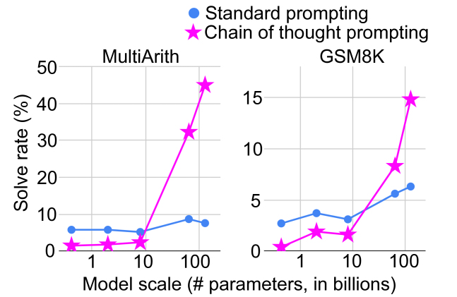 Chain of Thought Prompting Elicits Reasoning in Large Language Models | DeepAI