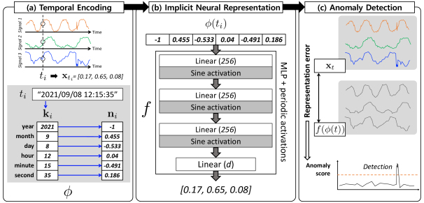 Time-Series Anomaly Detection with Implicit Neural Representation | DeepAI