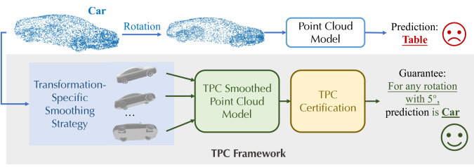 TPC: Transformation-Specific Smoothing for Point Cloud Models | DeepAI