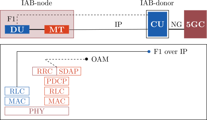 A Flexible IAB Architecture for Beyond 5G Network | DeepAI