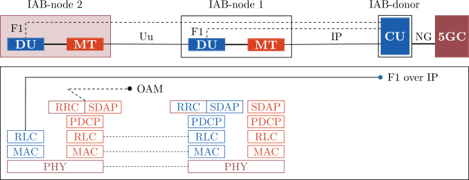 A Flexible IAB Architecture for Beyond 5G Network | DeepAI