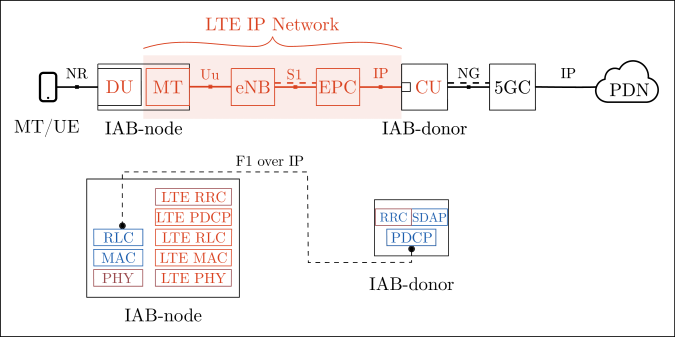 A Flexible IAB Architecture for Beyond 5G Network | DeepAI