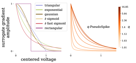 Surrogate Gradients Design | DeepAI
