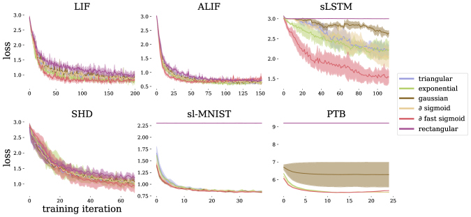 Surrogate Gradients Design | DeepAI