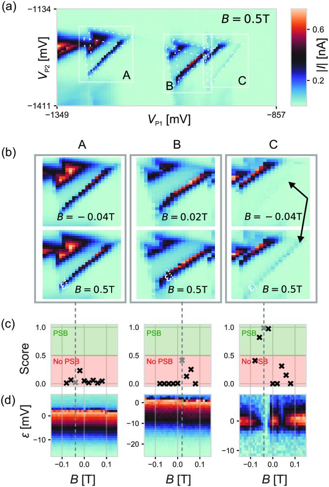 Identifying Pauli spin blockade using deep learning | DeepAI