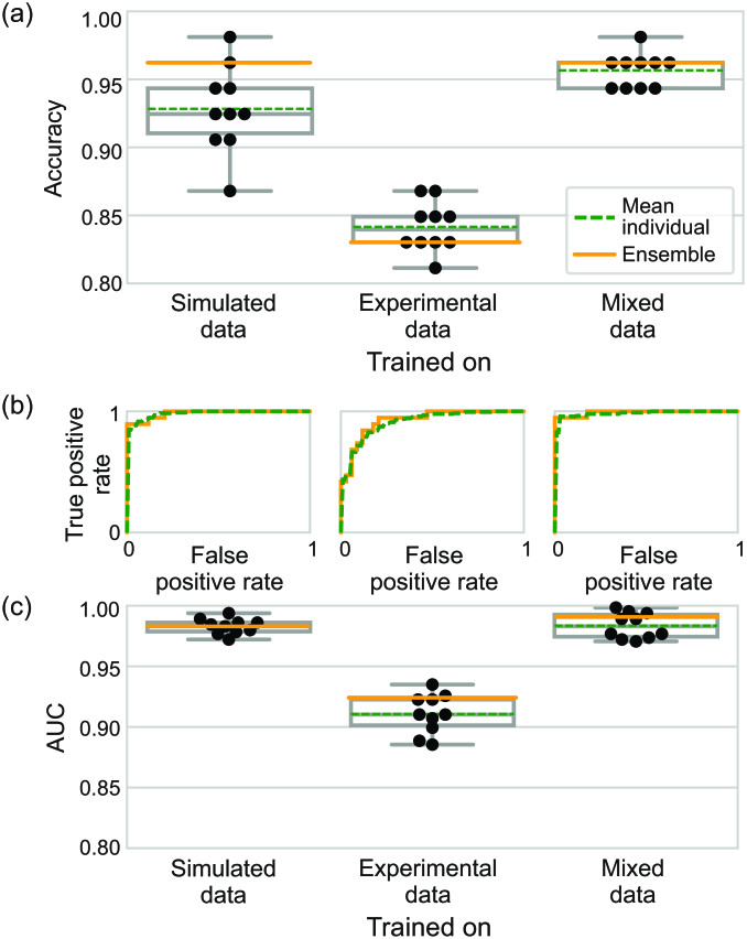 Identifying Pauli spin blockade using deep learning | DeepAI