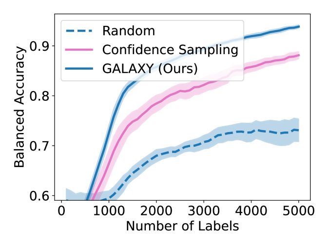 GALAXY: Graph-based Active Learning at the Extreme | DeepAI