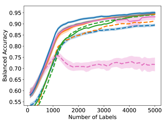 GALAXY: Graph-based Active Learning at the Extreme | DeepAI