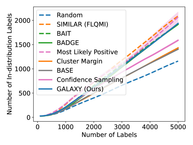 GALAXY: Graph-based Active Learning at the Extreme | DeepAI
