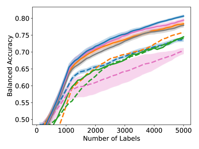 GALAXY: Graph-based Active Learning at the Extreme | DeepAI