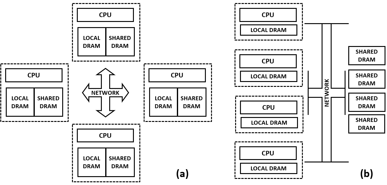 Systems for Memory Disaggregation: Challenges Opportunities | DeepAI