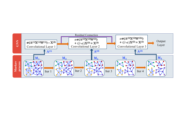 MarkovGNN: Graph Neural Networks on Markov Diffusion | DeepAI
