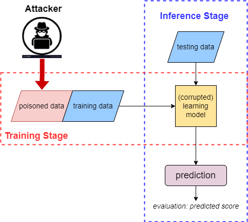 A Survey on Poisoning Attacks Against Supervised Machine Learning | DeepAI