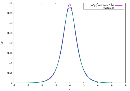 A useful family of fat-tailed distributions | DeepAI