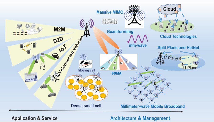 Using 5G in Smart Cities: A Systematic Mapping Study | DeepAI
