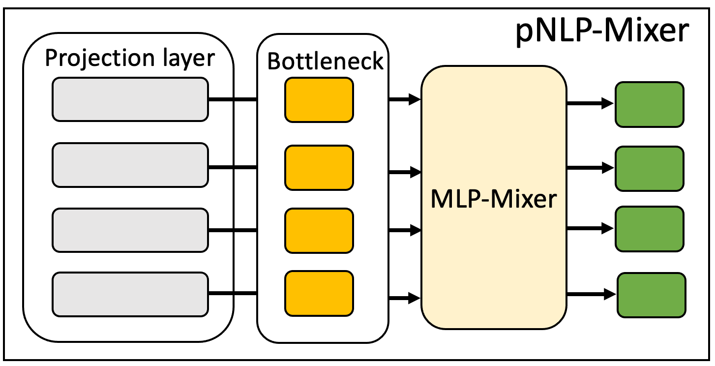 pNLP-Mixer: an Efficient all-MLP Architecture for Language | DeepAI