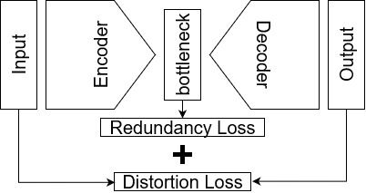 Reducing Redundancy in the Bottleneck Representation of the ...