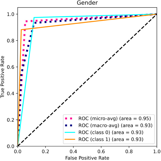 Efficacy of Transformer Networks for Classification of Raw EEG Data | DeepAI