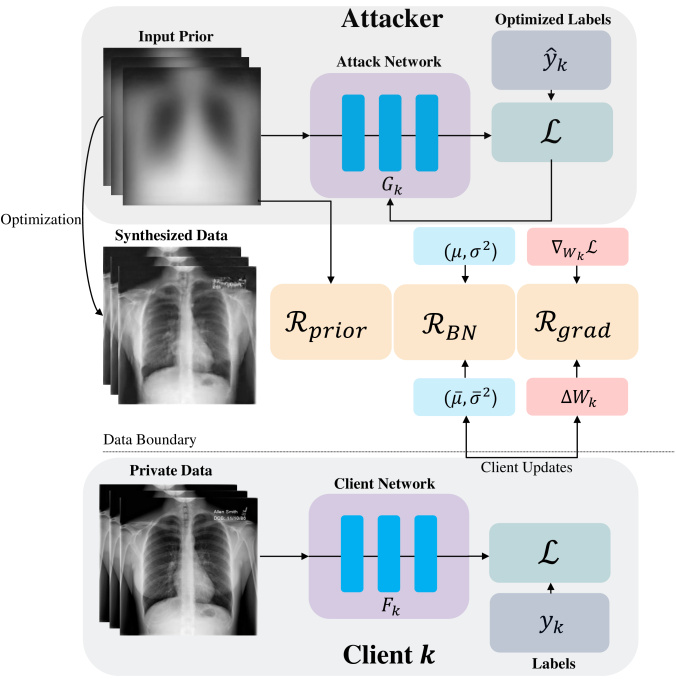 Do Gradient Inversion Attacks Make Federated Learning Unsafe Deepai