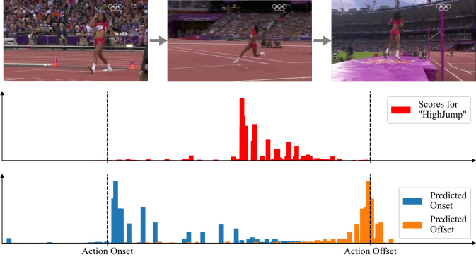 ActionFormer: Localizing Moments of Actions with Transformers | DeepAI