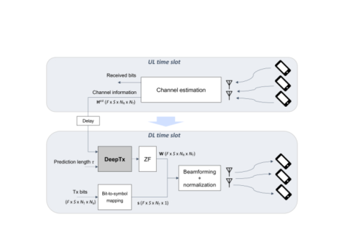 DeepTx: Deep Learning Beamforming with Channel Prediction | DeepAI