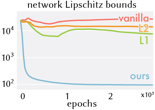 Learning Smooth Neural Functions via Lipschitz Regularization | DeepAI