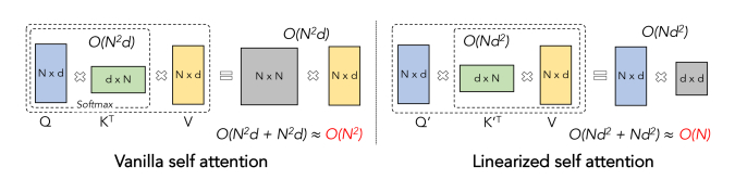 cosFormer: Rethinking Softmax in Attention | DeepAI