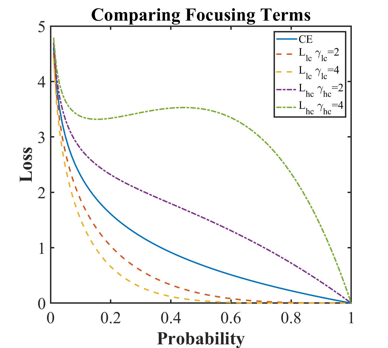 Cyclical Focal Loss | DeepAI