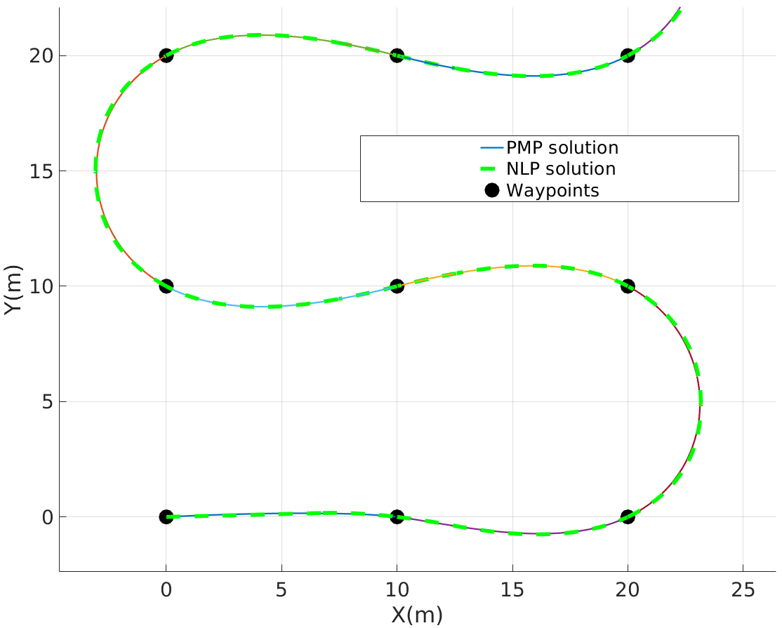 Smooth time optimal trajectory generation for drones | DeepAI