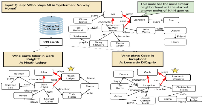 Knowledge Base Question Answering by Case-based Reasoning over Subgraphs | DeepAI