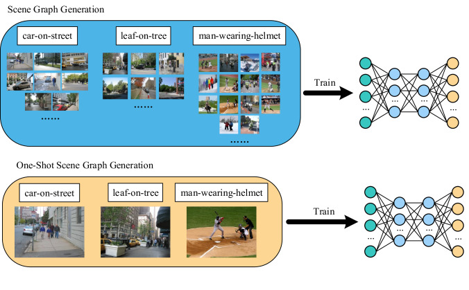 One-shot Scene Graph Generation | DeepAI