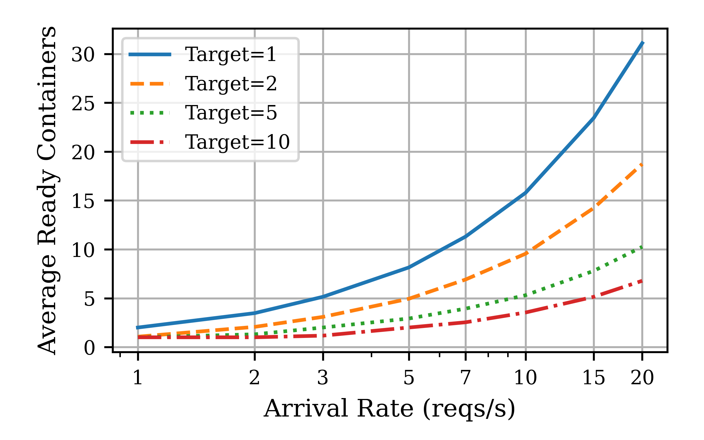 Performance Modeling of Metric-Based Serverless Computing Platforms | DeepAI