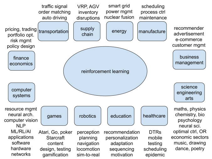 Deep Reinforcement Learning: Opportunities and Challenges | DeepAI